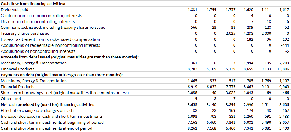 Consolidated Statement of Cash Flow - USD (\$) \$ in | Chegg.com