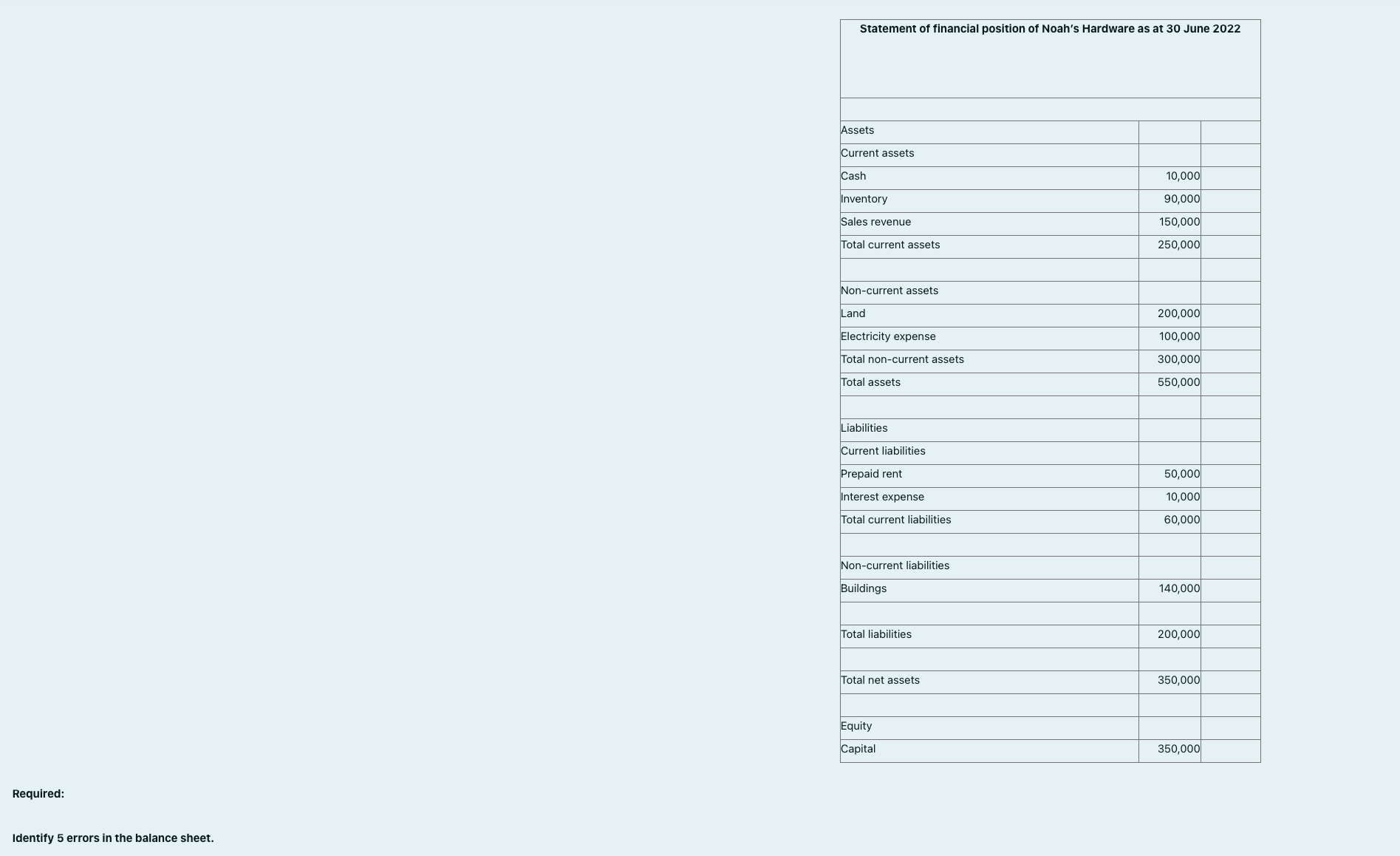 Solved Required: Identify 5 errors in the balance sheet. | Chegg.com