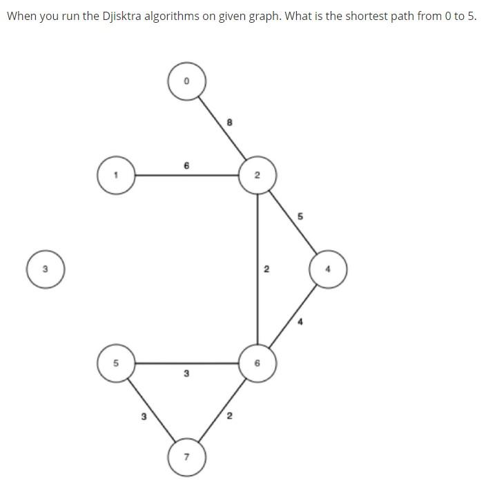 Solved When you run the Djisktra algorithms on given graph. | Chegg.com