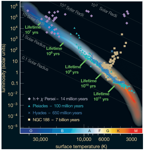Solved 102 Solar Radii 103 Solar Radii 106 10 Solar Radii | Chegg.com
