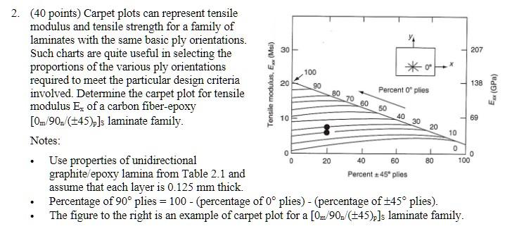 Solved 2. (40 points) Carpet plots can represent tensile | Chegg.com