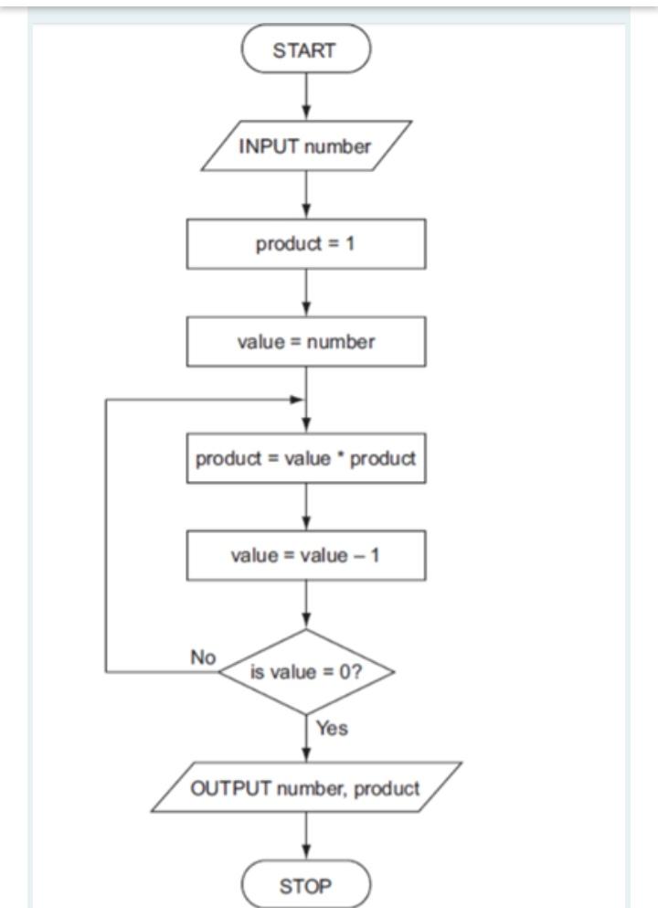 Solved Analyze this flowchart carefully and draw a | Chegg.com