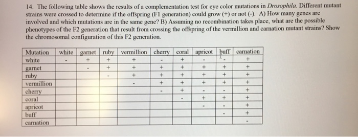 Solved 14. The following table shows the results of a | Chegg.com