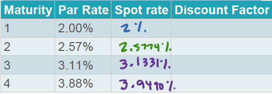 Solved 1. Suppose you observe the par rates in the | Chegg.com