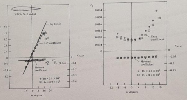 Solved Consider the data for the NACA 2412 airfoil given in | Chegg.com