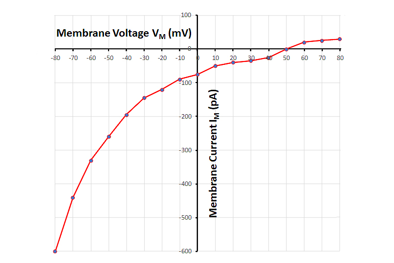 Fig. 1: IV plot of mechanically induced transmembrane | Chegg.com