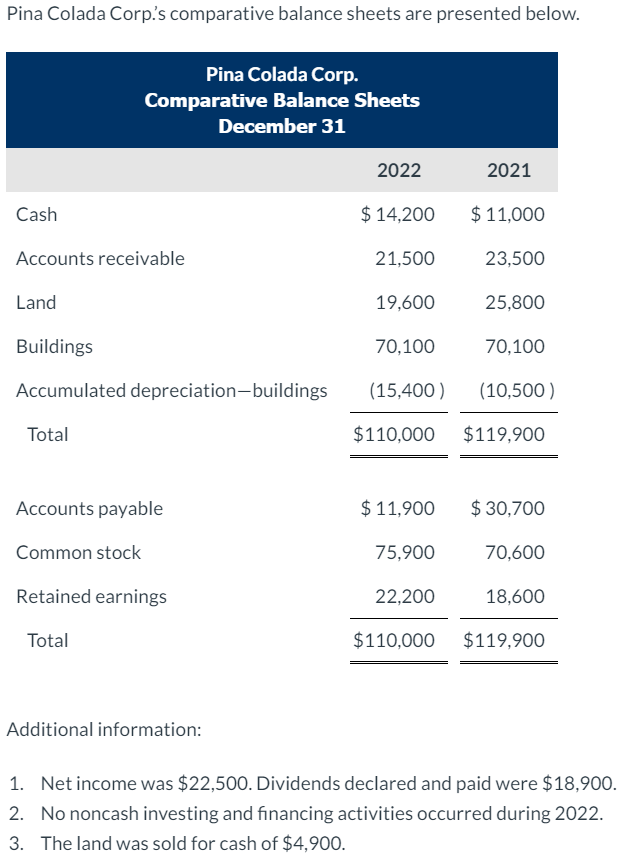 Solved Prepare a statement of cash flows for 2022 using the | Chegg.com