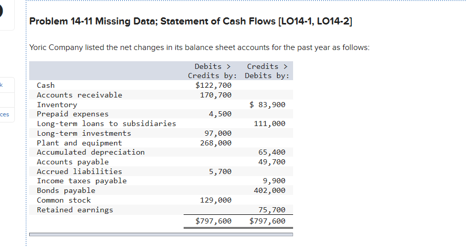 Solved Problem 14-11 Missing Data; Statement of Cash Flows | Chegg.com