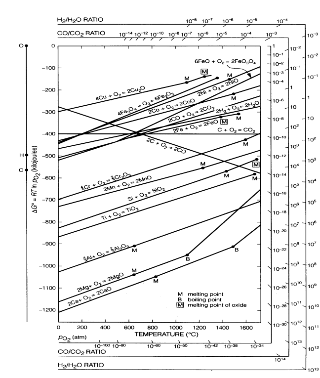 Using Ellingham’s Diagram (attached), find out the | Chegg.com