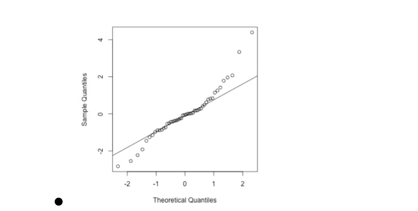 Solved For each of the following normal probability plots, | Chegg.com