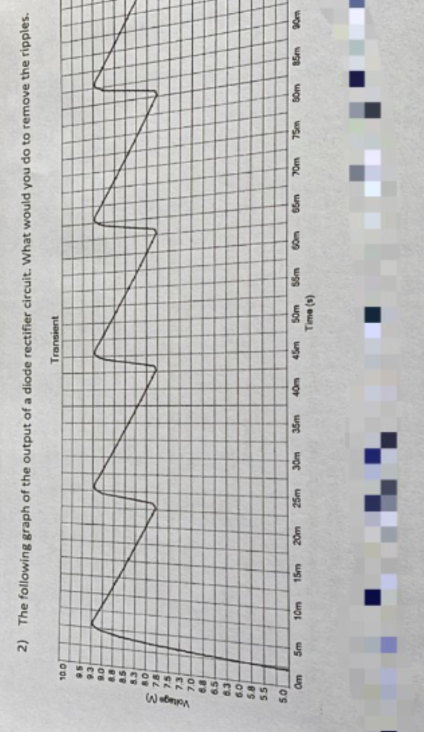Solved The following graph of the output of a diode | Chegg.com