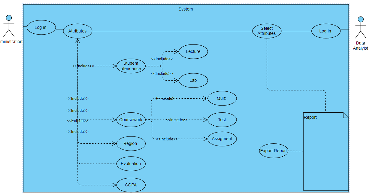 Solved Fix this use case diagram and add good attribute | Chegg.com