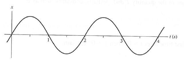 Solved Study the position vs. time graph of SHM shown below | Chegg.com