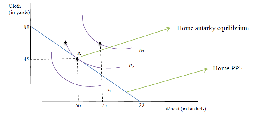 Solved The above figure represents the autarky equilibrium | Chegg.com