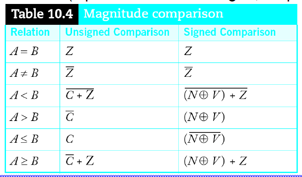 Solved This figure below is 4-bit unsigned magnitude | Chegg.com Solved This figure below is 4-bit unsigned magnitude | Chegg.com