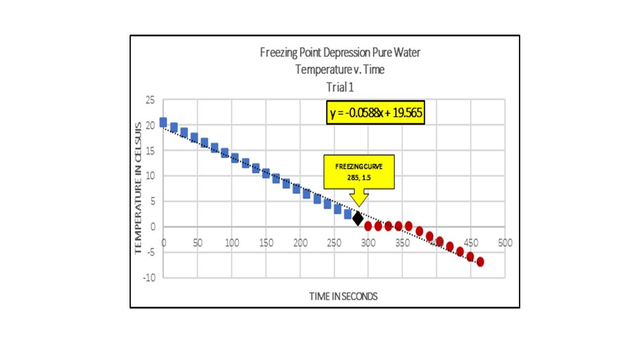 Solved 1. Determine the final temperature (Tp) for pure | Chegg.com