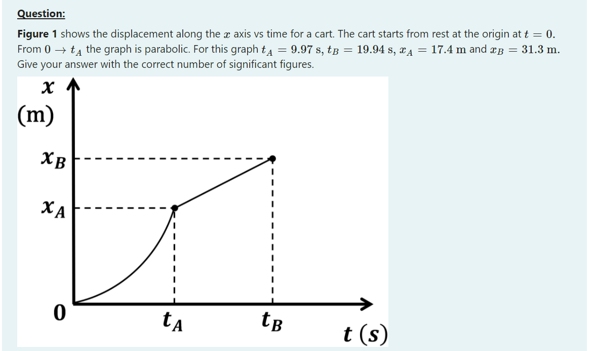 Solved Question: Figure 1 shows the displacement along the x | Chegg.com