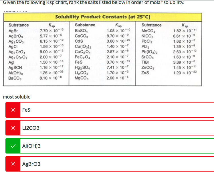 Solved Given the following Ksp chart, rank the salts listed | Chegg.com
