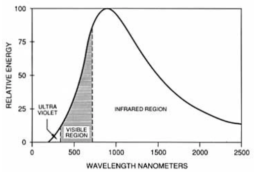Solved The graph shows the spectrum of an incandescent | Chegg.com