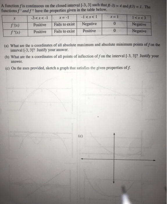 A function fis continuous on the closed interval [-3, | Chegg.com