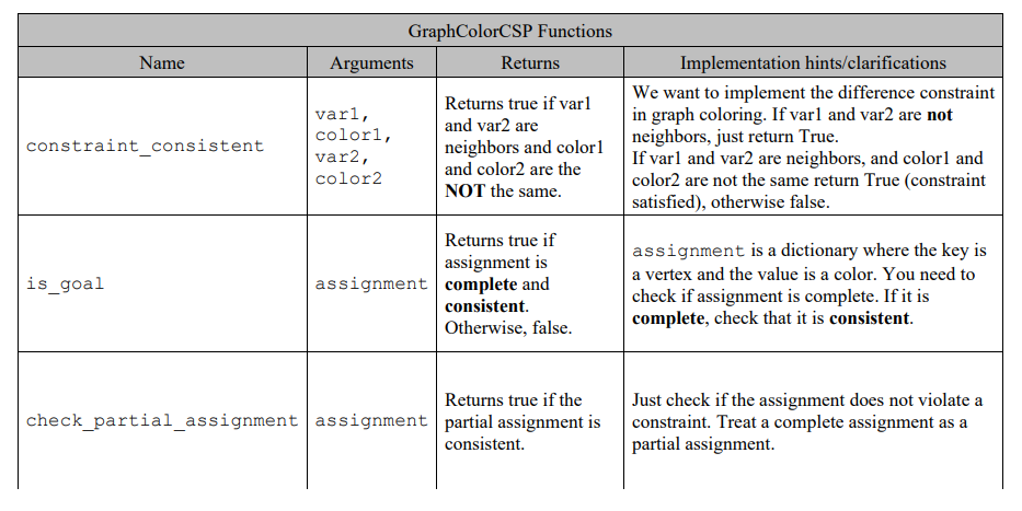 Solved csp.py: Implement class for GraphColorCSP Recall the | Chegg.com