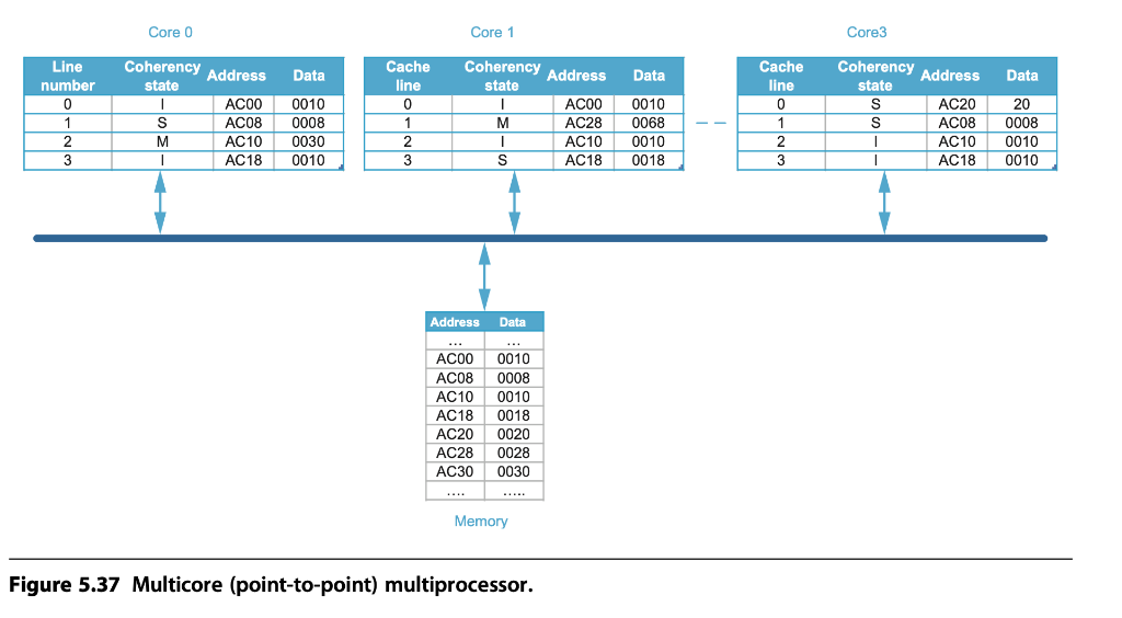 For each part of this exercise, the initial cache and | Chegg.com