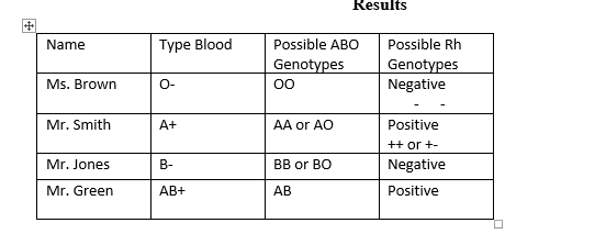 Genotype Chart For Blood Types