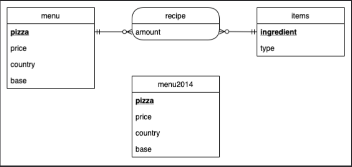 Solved Need help with some SQL Questions: 1. List all | Chegg.com