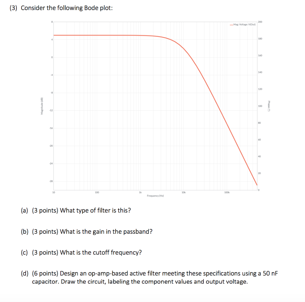 Solved (3) Consider the following Bode plot: 200 - Mag: | Chegg.com