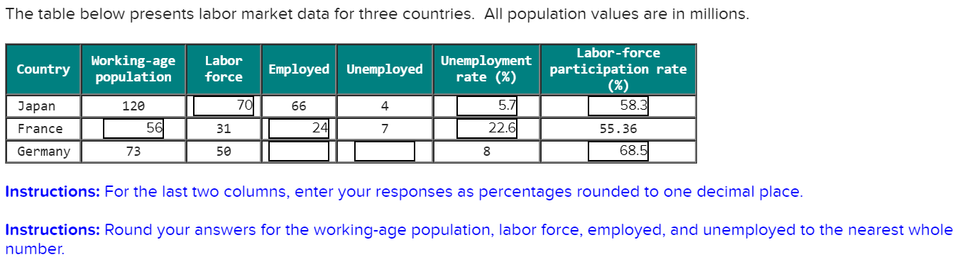 Solved The table below presents labor market data for three | Chegg.com