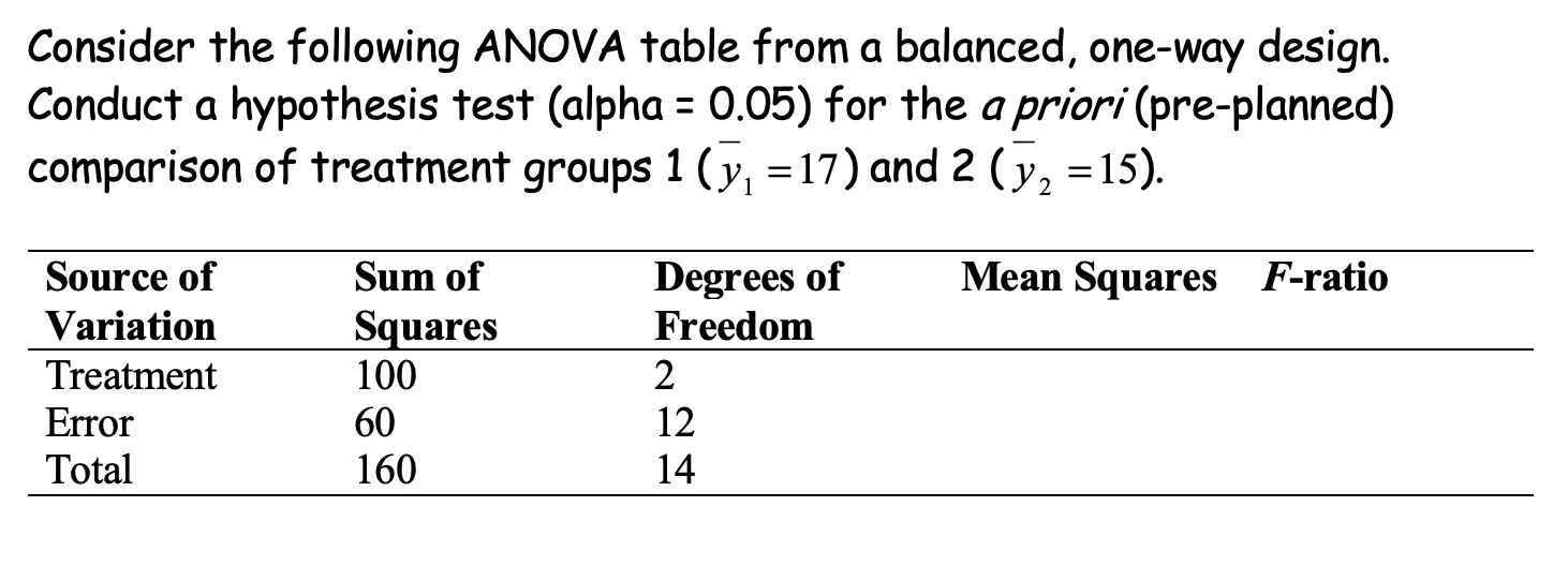 Solved Consider the following ANOVA table from a balanced, | Chegg.com