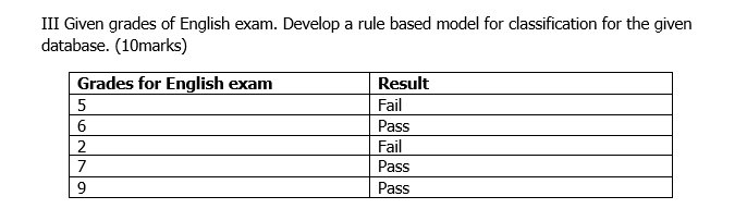 Solved III Given grades of English exam. Develop a rule | Chegg.com