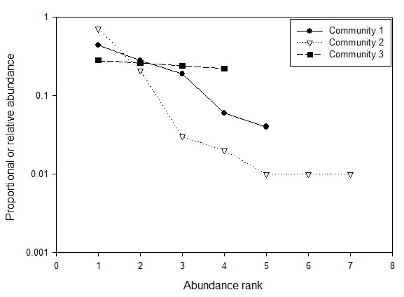 Solved 13) Which community in the above graph has the | Chegg.com