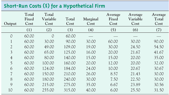 Solved Assume a firm has the short-run costs in the table | Chegg.com