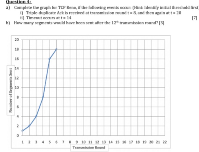 Question4 a) Complete the graph for TCP Reno, if the | Chegg.com