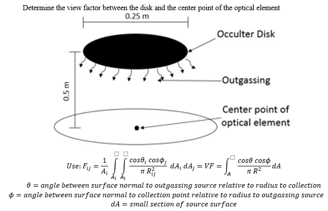 Solved Determine the view factor between the disk and the | Chegg.com