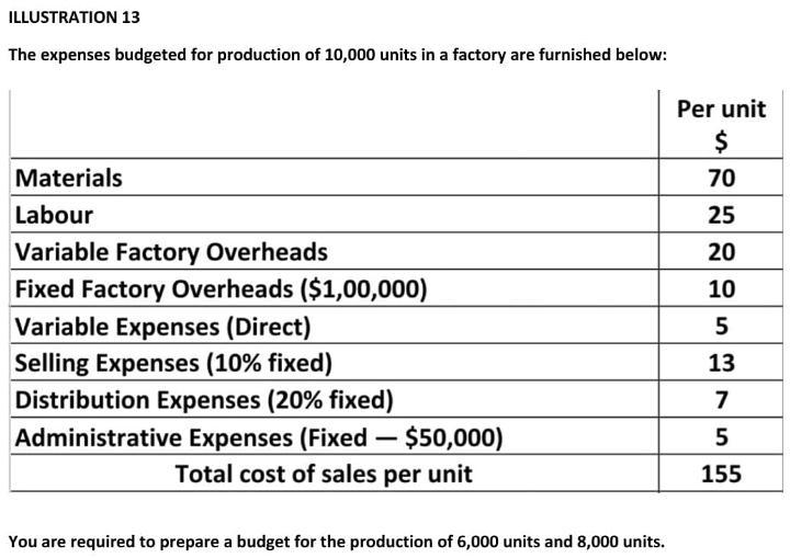 Solved ILLUSTRATION 13 The expenses budgeted for production | Chegg.com