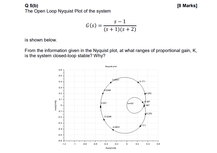 Solved 8 Marks Q 5b The Open Loop Nyquist Plot Of The 