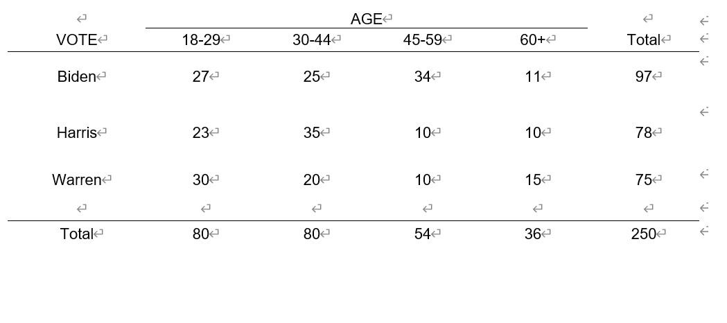 Solved The following is a frequency table (cross-tabulation) | Chegg.com