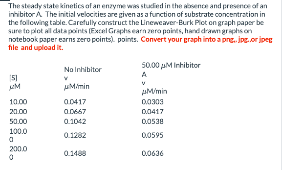 Solved The steady state kinetics of an enzyme was studied in | Chegg.com