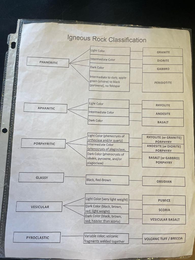 Igneous Rock Classification \begin{tabular}{|c|} | Chegg.com