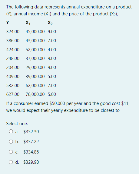 Solved The following data represents annual expenditure on a | Chegg.com