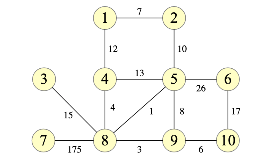 Solved Use Prim’s Algorithm to find a minimum spanning tree | Chegg.com
