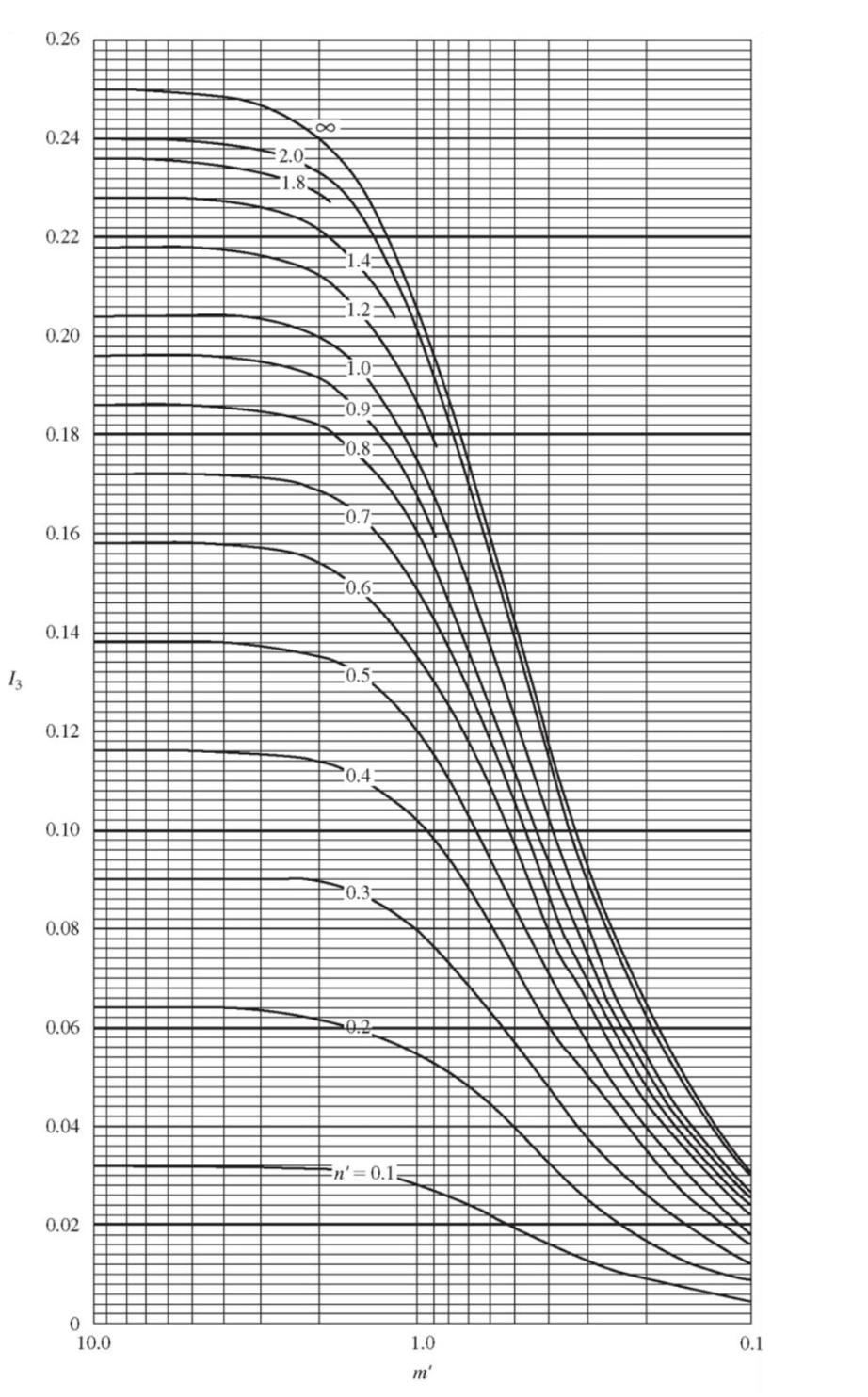 Solved (7 Points) A L-shaped foundation shown in the figure | Chegg.com