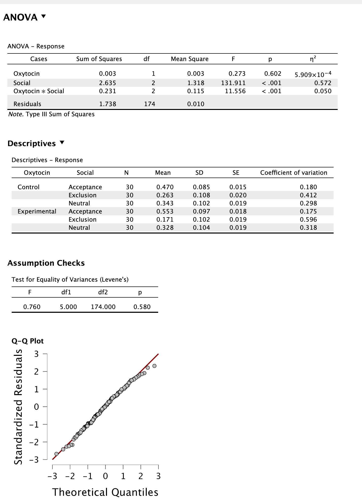 Solved ANOVA - Response Descriptives Descriptives - Response | Chegg.com