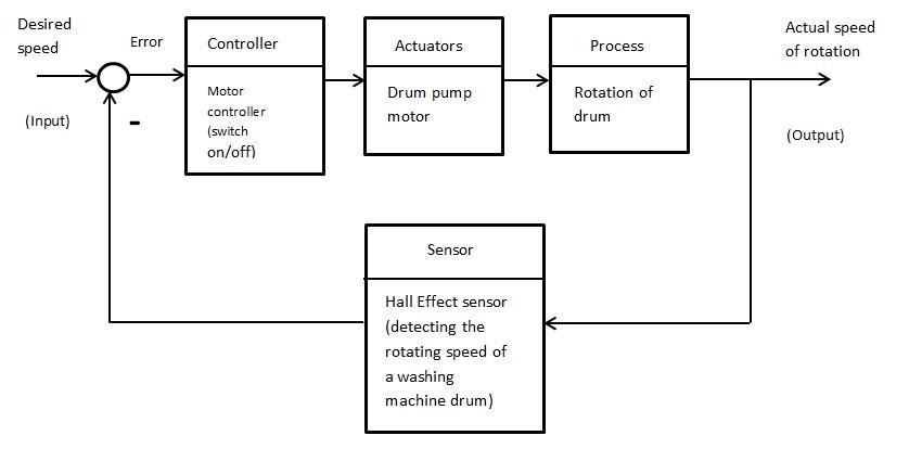 Solved Please find the transfer function of all the control | Chegg.com