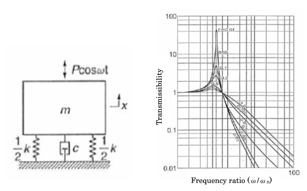 Solved 1. Formulate the equation of motion for the mass. 2. | Chegg.com