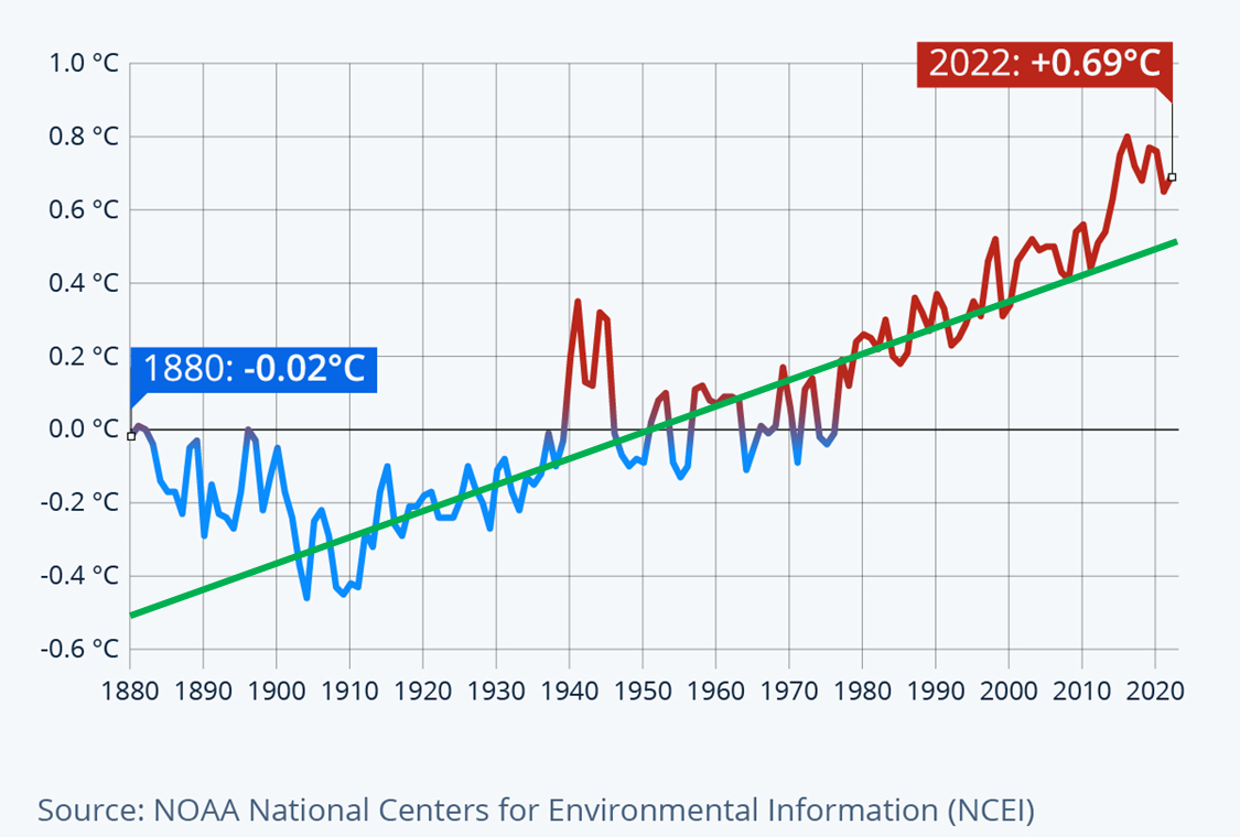 Solved The temperature anomaly graph above depicts changes | Chegg.com
