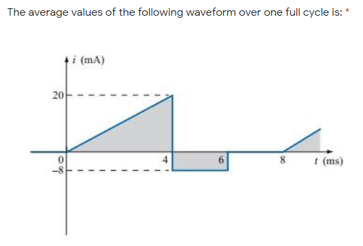 Solved The average values of the following waveform over one | Chegg.com
