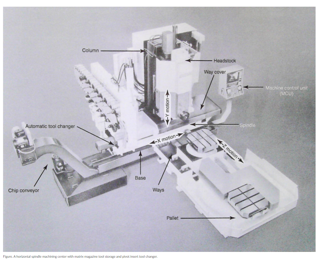Solved Identify and define the components of the CNC | Chegg.com